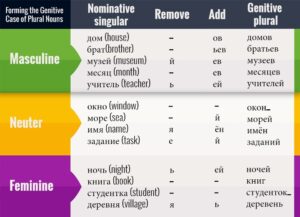 Conquering the Genitive Case in Russian