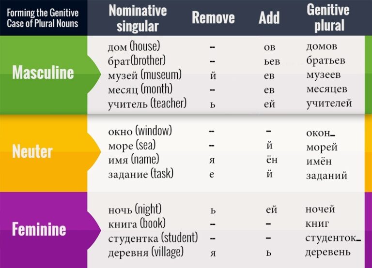 Conquering the Genitive Case in Russian