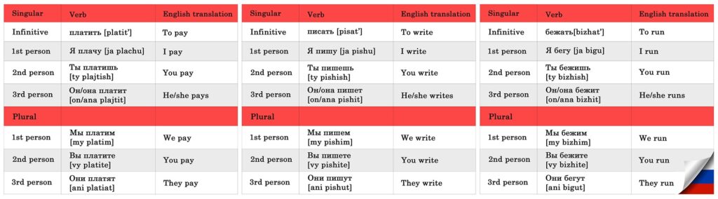 Tackle Russian Verb Conjugations Today - LingQ Blog
