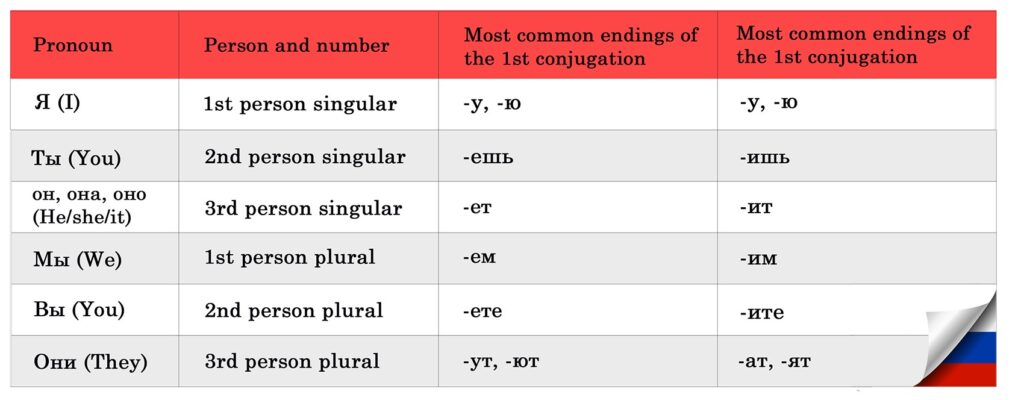 Tackle Russian Verb Conjugations Today - LingQ Blog