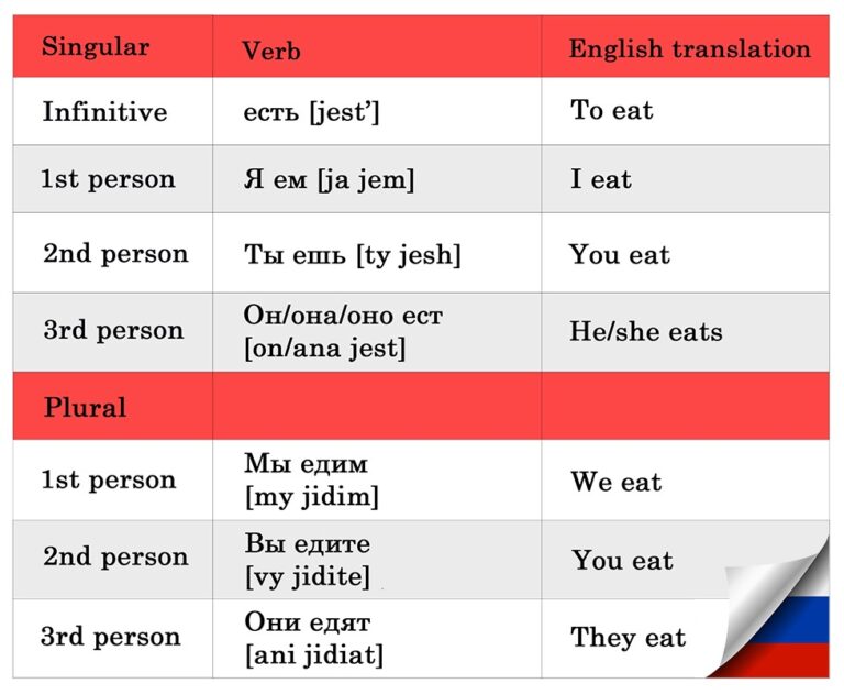 Tackle Russian Verb Conjugations Today - LingQ Blog