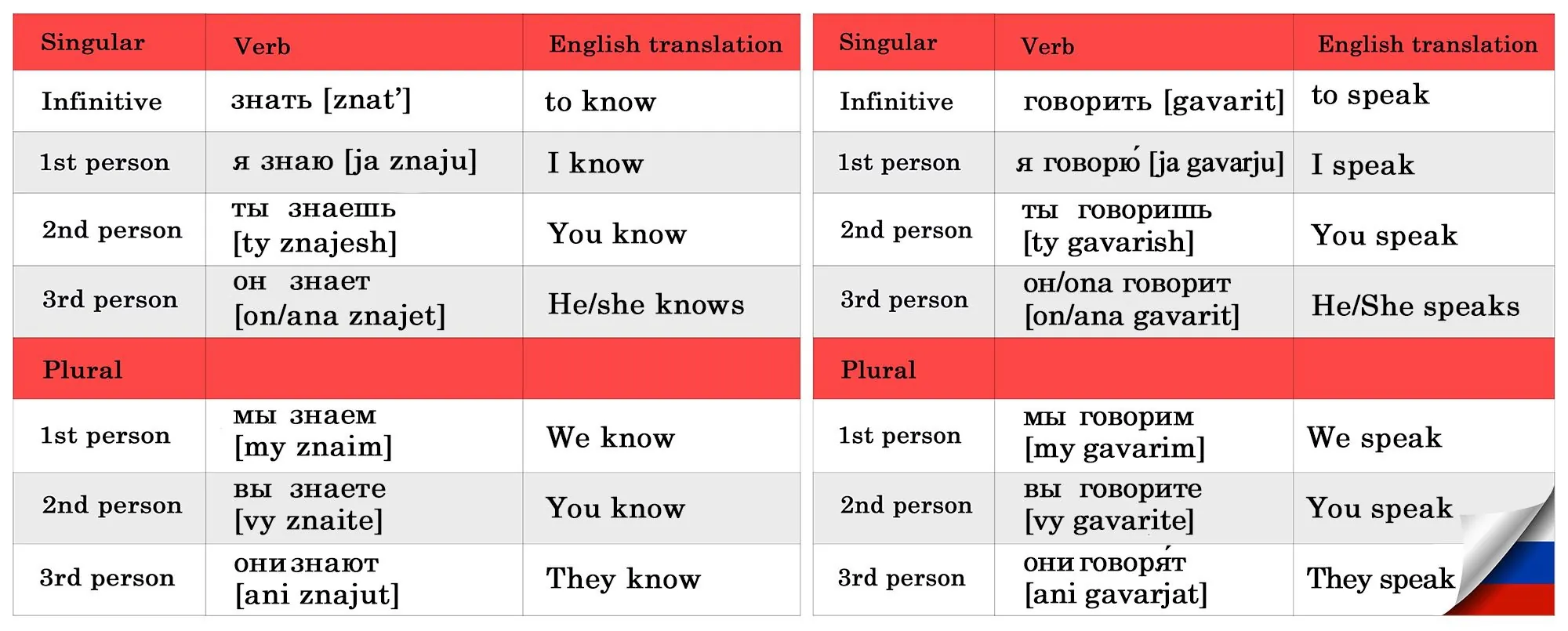 Tackle Russian Verb Conjugations Today LingQ Blog Tackle Russian Verb Conjugations Today LingQ Blog
